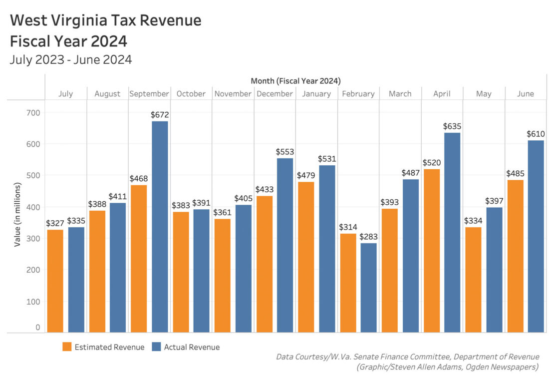 West Virginia ends fiscal year with $826 million | News, Sports, Jobs ...